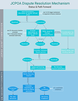 The JCPOA Dispute Mechanism: Resolving Noncompliance or Stalling for ...