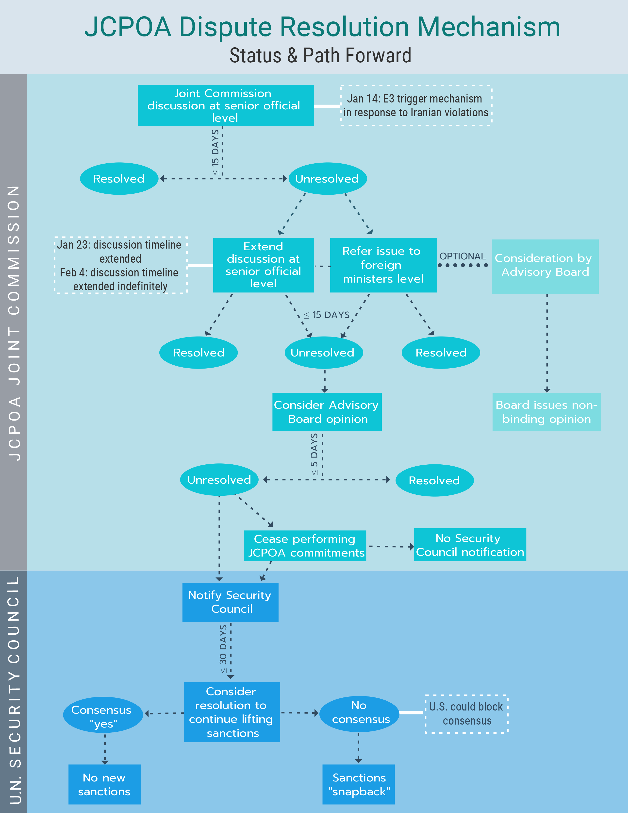 The JCPOA Dispute Mechanism: Resolving Noncompliance or Stalling for ...